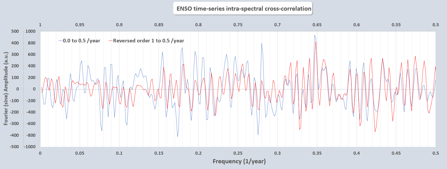 Autocorrelation of ENSO power spectrum | GeoEnergy Math