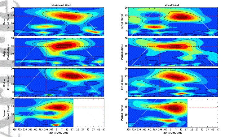 Stratospheric Sudden Warming | GeoEnergy Math