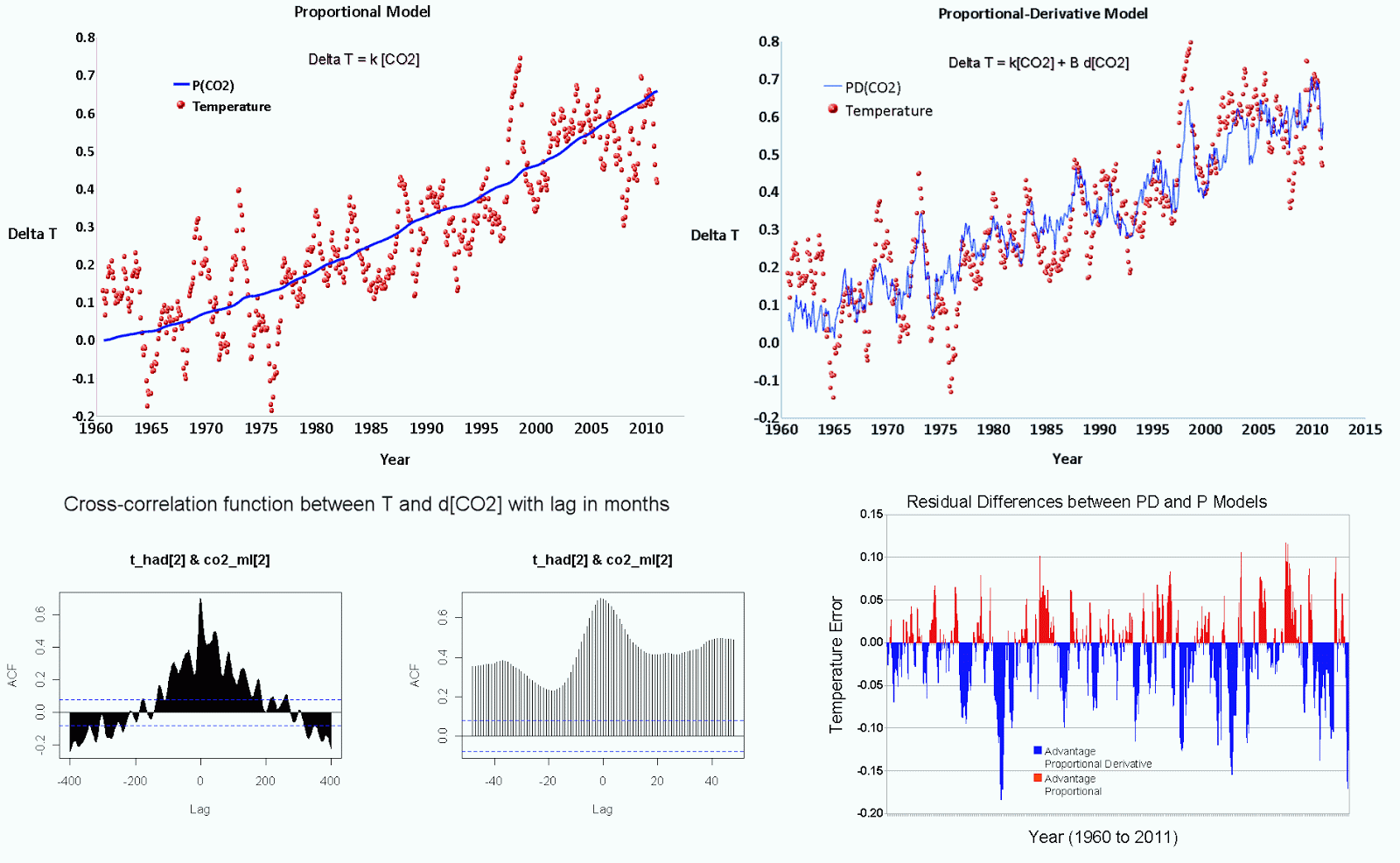 The sensitivity of global temperature to CO2 | GeoEnergy Math