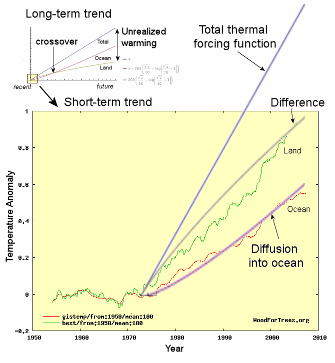 Thermal Diffusion and the Missing Heat | GeoEnergy Math