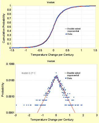 vostok_temperature_changes.gif