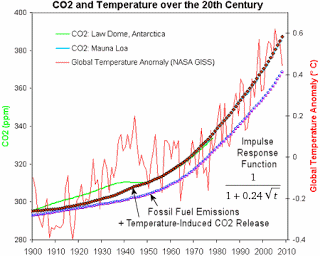 co2_and_temperature_over_the_20th_century_hard.gif