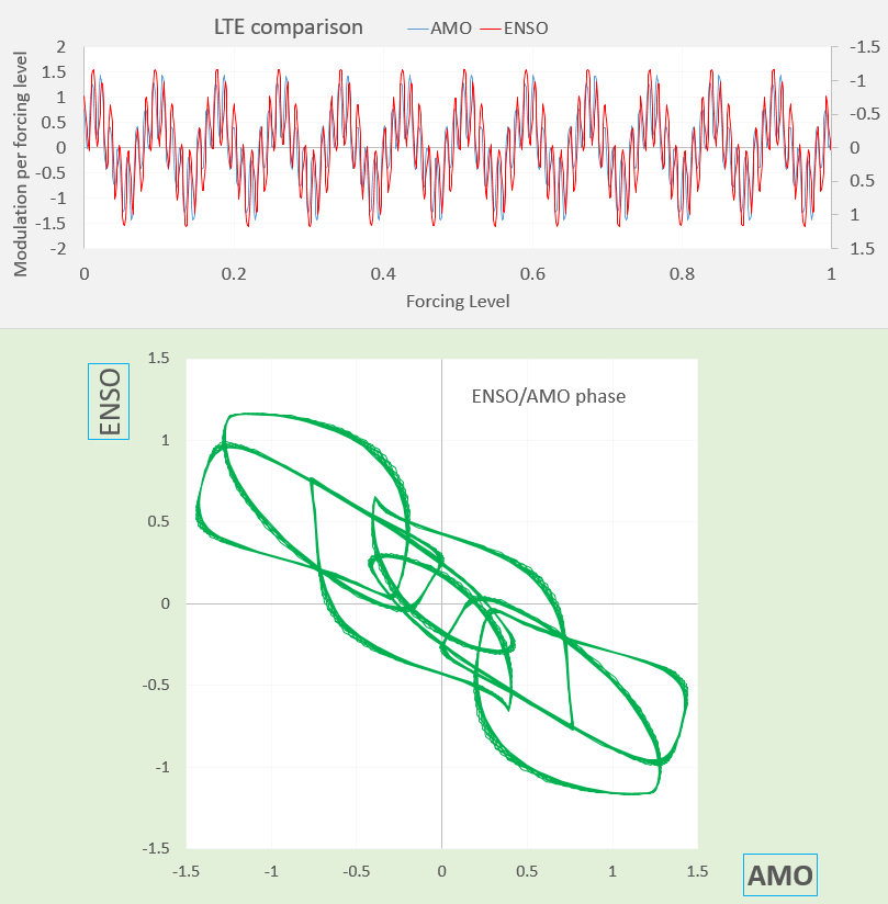 ENSO and AMO, a standing wave phase change? | GeoEnergy Math