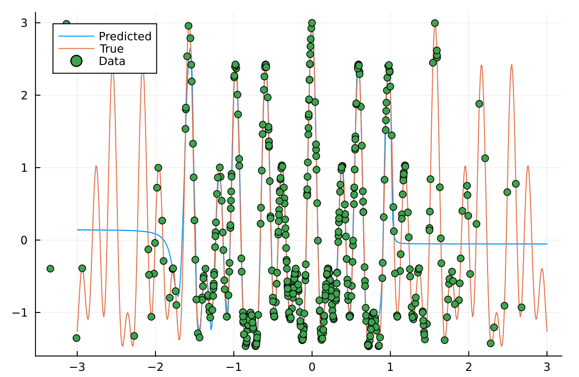 LTE Modulation & Neural Nets via Taylor’s
