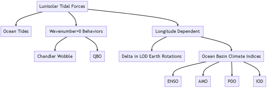 Unified Model of Earth Dynamics | GeoEnergy Math