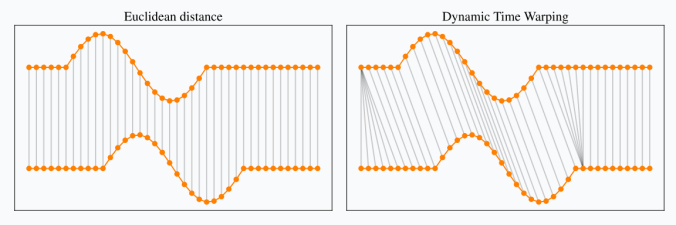 Dynamic Time Warping | GeoEnergy Math
